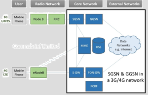 What is the difference between GGSN and SGSN? - Commsbrief