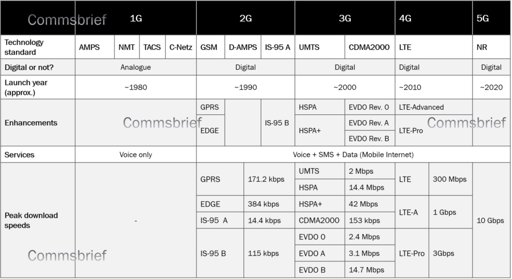 What Do The Terms 1G 2G 3G 4G And 5G Really Mean Commsbrief
