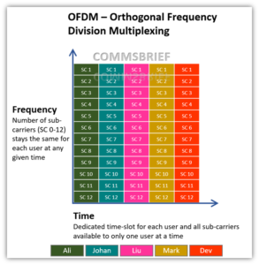 Difference between OFDM, OFDMA and SC-FDMA in 4G LTE – Commsbrief