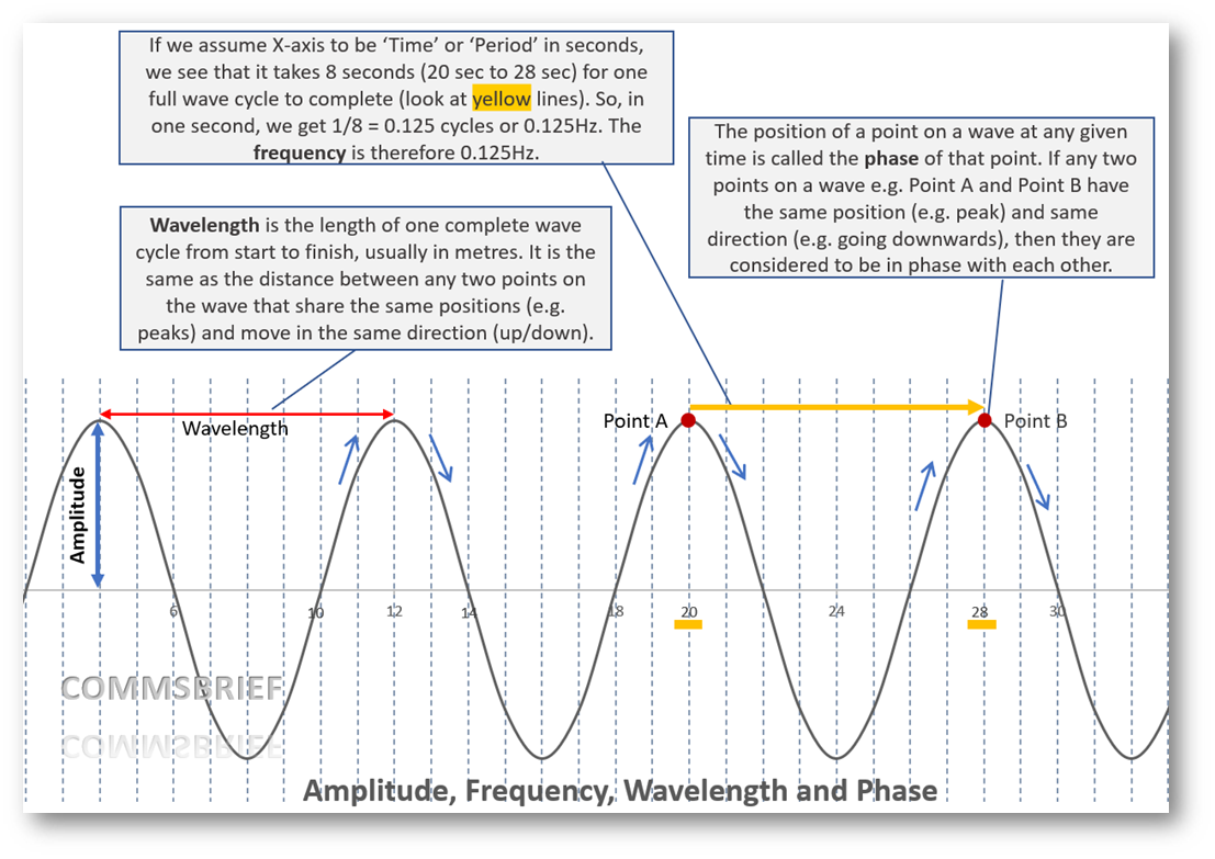 What modulation technique is used in 4G LTE networks? – Commsbrief