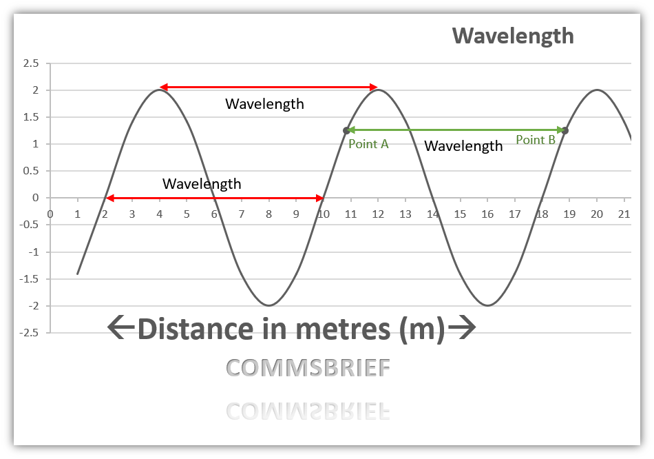 Wavelength Calculator How To Calculate Wavelength Commsbrief Wavelength Calculator How To Calculate Wavelength Commsbrief