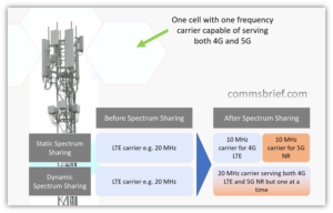 What 5G Dynamic Spectrum Sharing (DSS) means for 4G LTE – Commsbrief