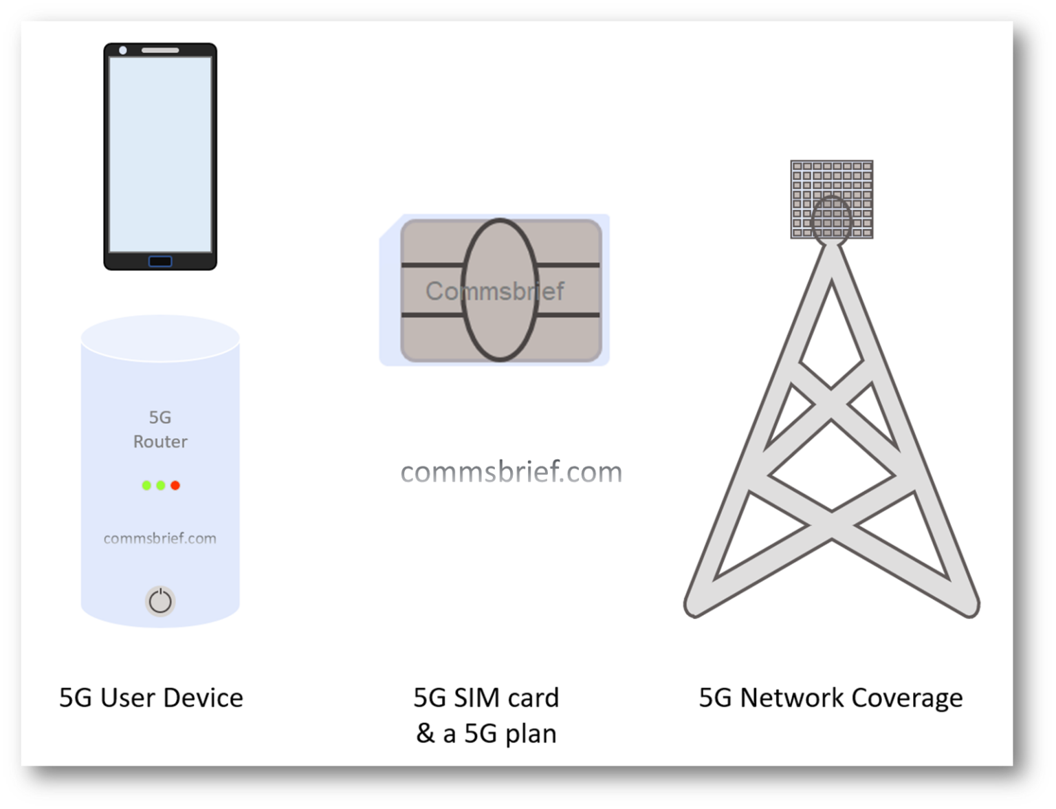 Do I need a new phone and a new SIM card for 5G? – Commsbrief