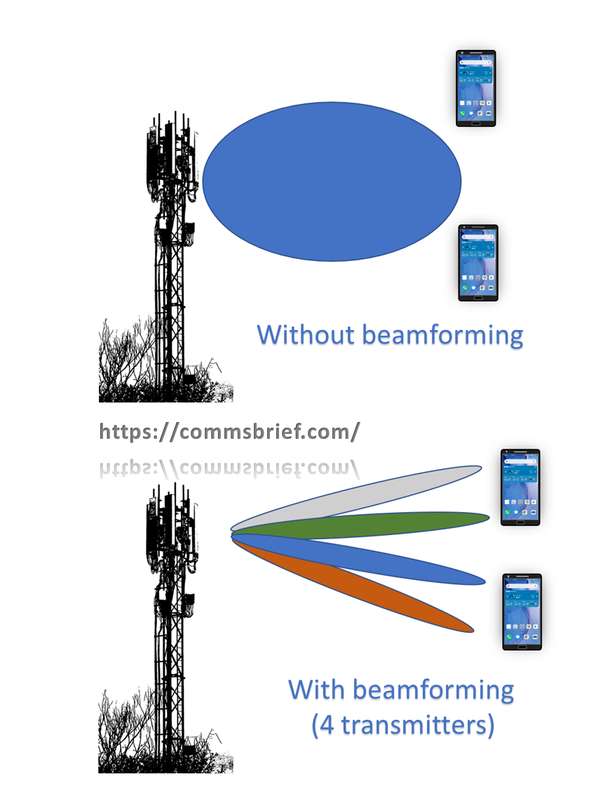 MIMO, Massive MIMO, Spatial Multiplexing and Beamforming – Commsbrief