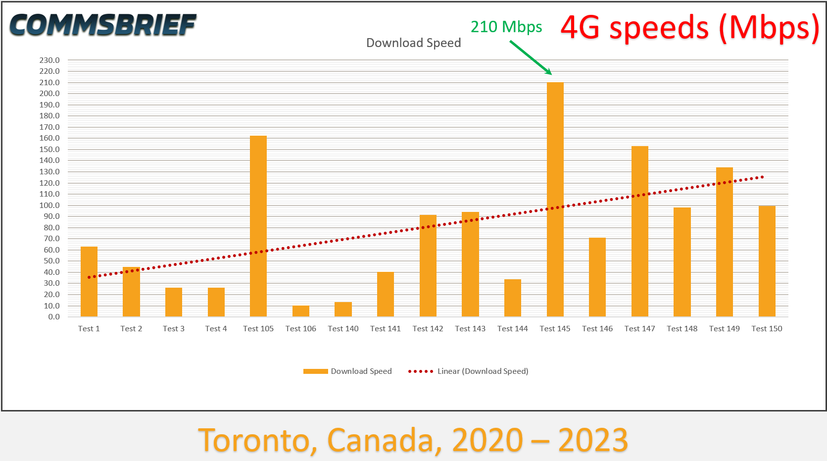 Average 4G speed: How fast is 4G LTE compared to 4G+? – Commsbrief