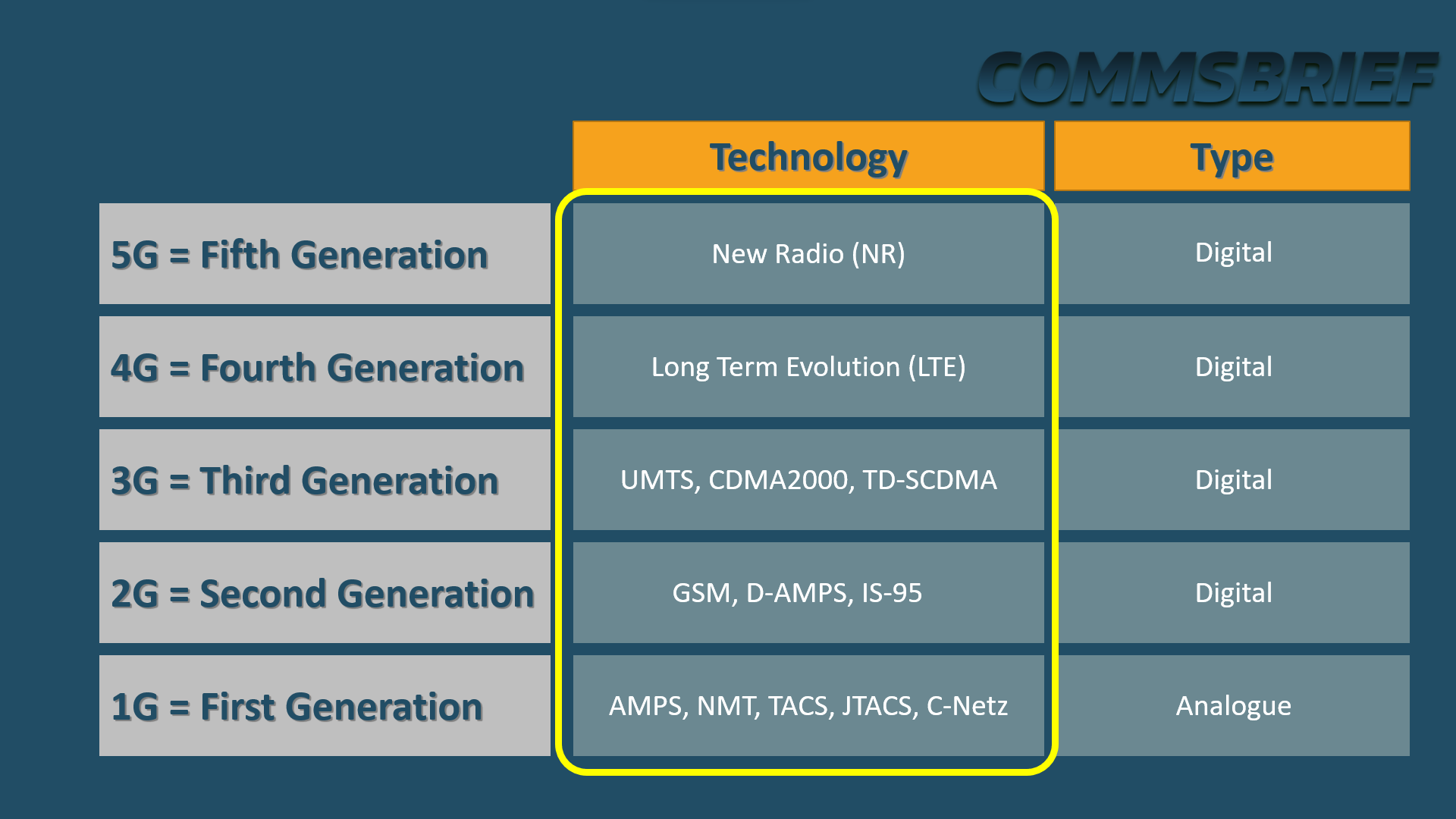 What are digital and analog mobile networks? – Commsbrief