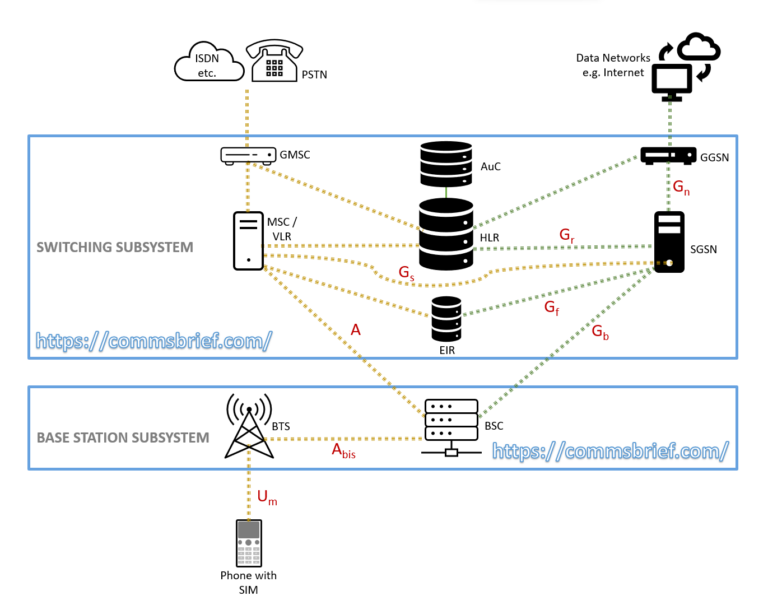 2G GSM: What is a GSM network and how does GSM work? – Commsbrief