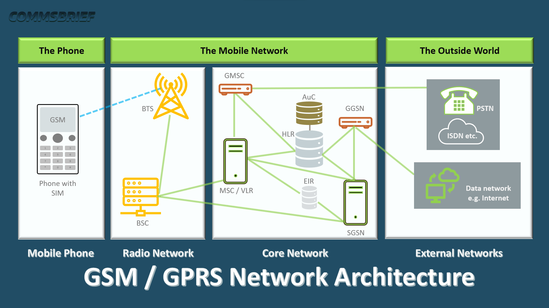 2G GSM: What is a GSM network and how does GSM work? – Commsbrief